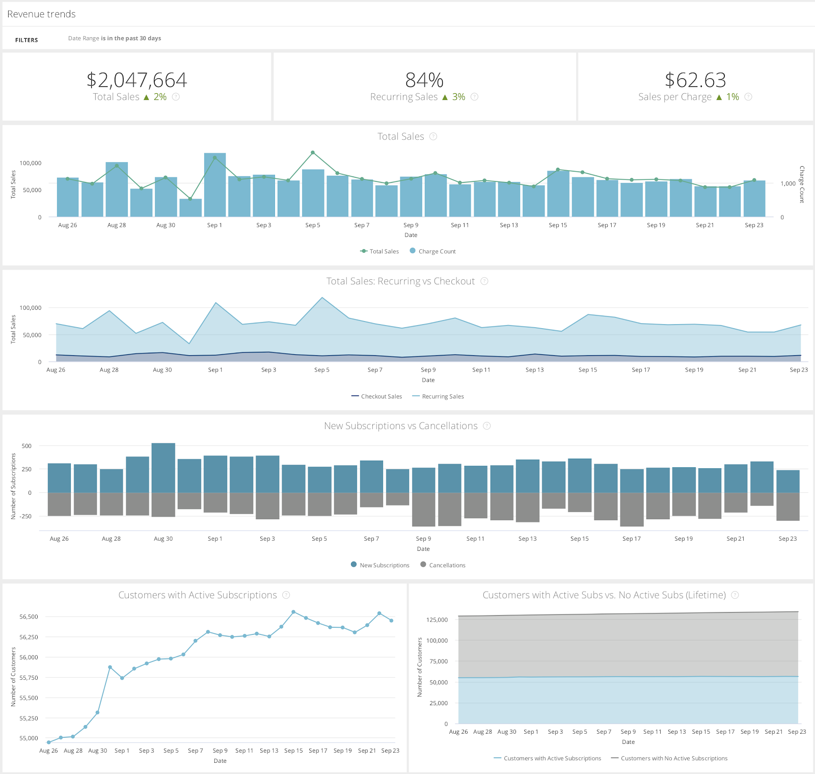 How To Use Data-Driven Insights with Recharge's Enhanced Analytics ...